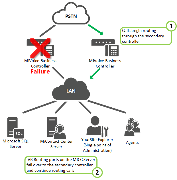 Resilient Configuration